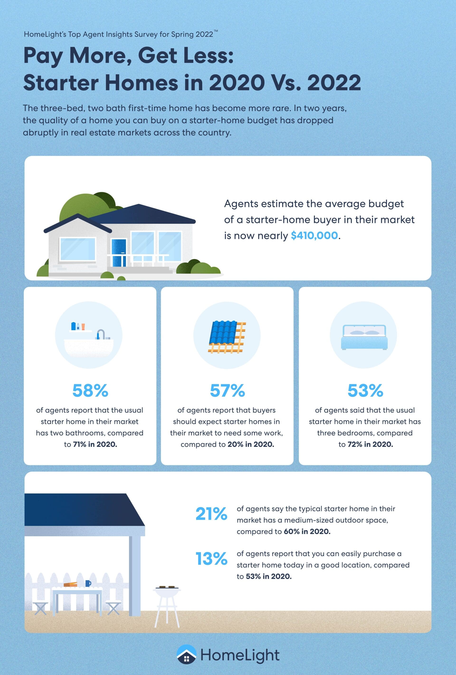 How To Upgrade From A Starter Home to Your Dream Home