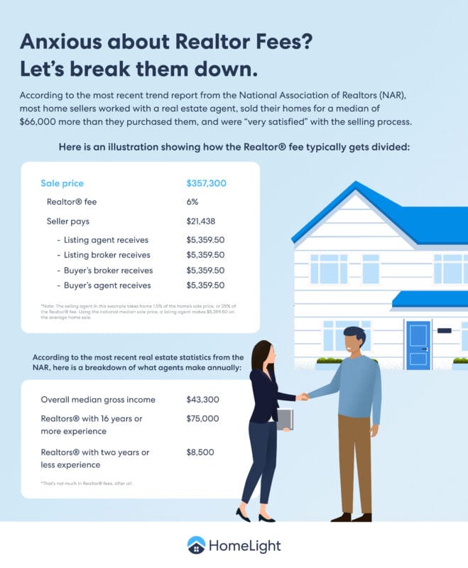 How Much Are Realtor Fees and Who Pays, the Home Buyer or Seller?