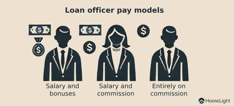 How Do Mortgage Loan Officers Get Paid?