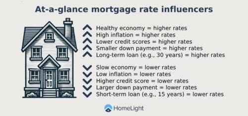 What Is a Good Mortgage Rate to Buy a House?
