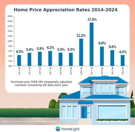 What Does It Mean If Your Home Appreciates?