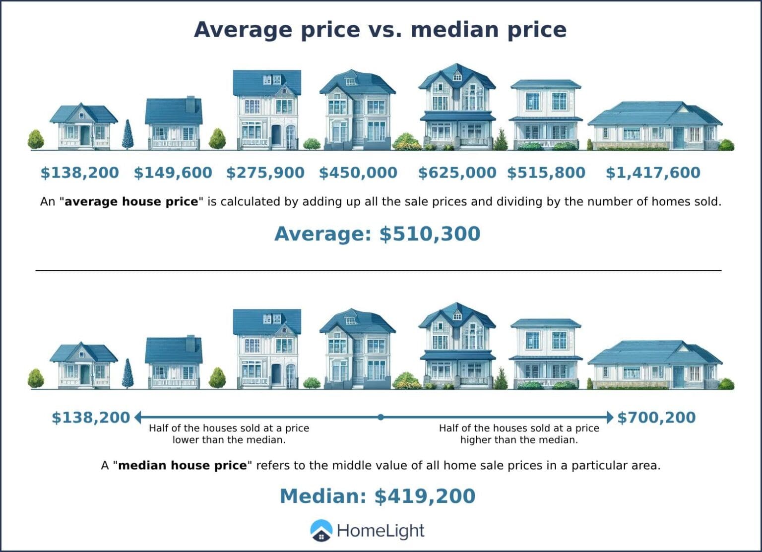 What’s the Average House Price in the USA?